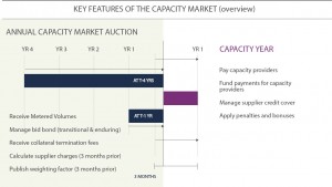 What is the Capacity Market (CM) and why do we need it?