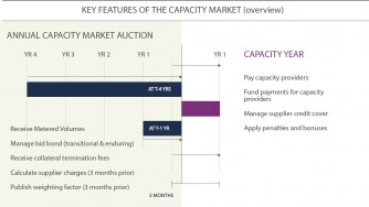 What is the Capacity Market (CM) and why do we need it?