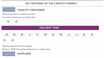 What is the Capacity Market (CM) and why do we need it?