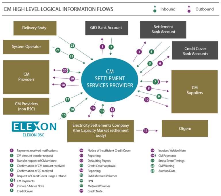 What is the Capacity Market (CM) and why do we need it?